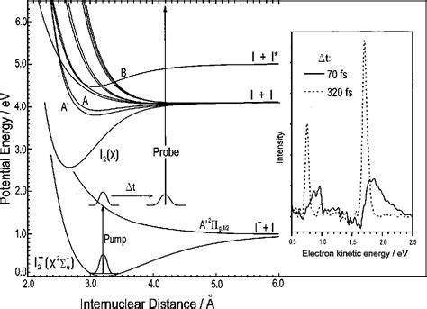 Figure 1 From Time Resolved Photoelectron Spectroscopy Of Molecules And