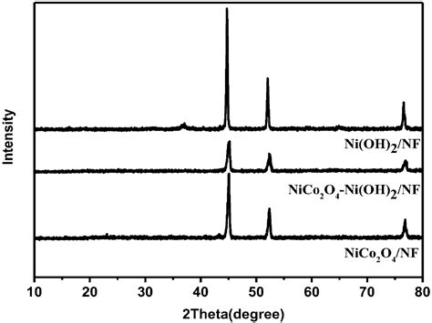 Supercapacitor Electrode Material And Preparation Method Thereof Eureka Patsnap