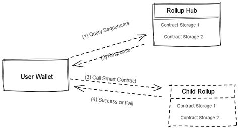 A Draft Design For A Multi Rollup System Execution Layer Research
