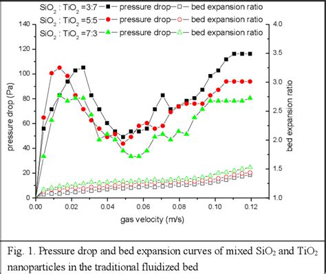 Figure 1 From Fluidization Of Mixed Sio2 And Tio2 Nanoparticles With Fcc Coarse Particles