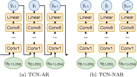 Figure 1 From Non Autoregressive Vs Autoregressive Neural Networks For System Identification