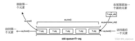 ＜c＞：队列queue（stl Queue）用法c队列 Csdn博客