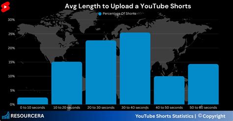 Youtube Shorts Statistics 2025 Usage Users Length And More