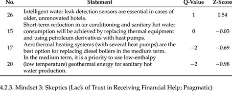 distinguishing statements for factor 2 download scientific diagram