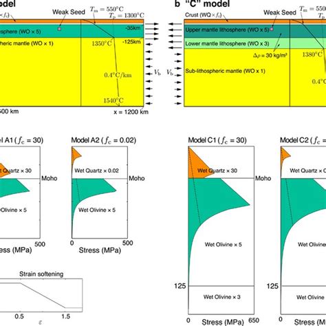 A Initial Setup For A” Model The Initial Composition Field Is Download Scientific Diagram