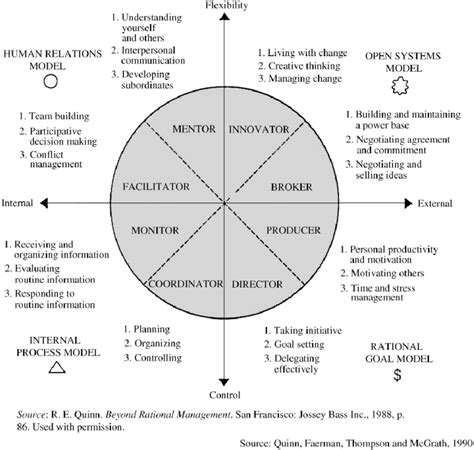 Quinn Competing Values Framework