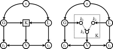 B Shows The Decomposed Graph For A Where Node K Is The Only Merging