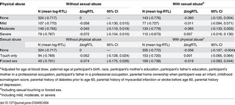 Estimated Difference In Relative Telomere Length RTL By Combinations Download Table