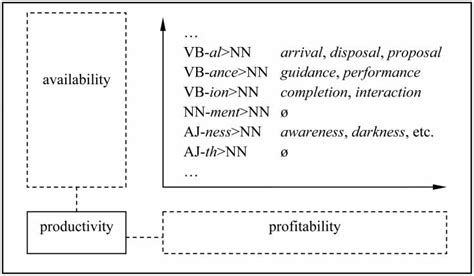Paradigmatic And Syntagmatic Axes Of Productivity Download Scientific Diagram