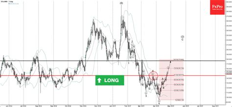 Forex Solana Wave Analysis 25 April 2025 Technical Analysis