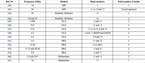 Table 1 From A Review Of Orbital Angular Momentum Vortex Waves For The