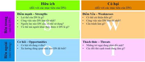 Hiểu Rõ Mô Hình Swot Là Gì Và Cách Xây Dựng Hocnhanhvn