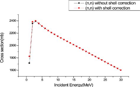 Excitation Function Of Download Scientific Diagram