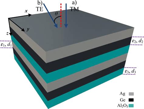 Schematic Illustration Of Multilayer Metamaterial With Three Layers Download Scientific Diagram