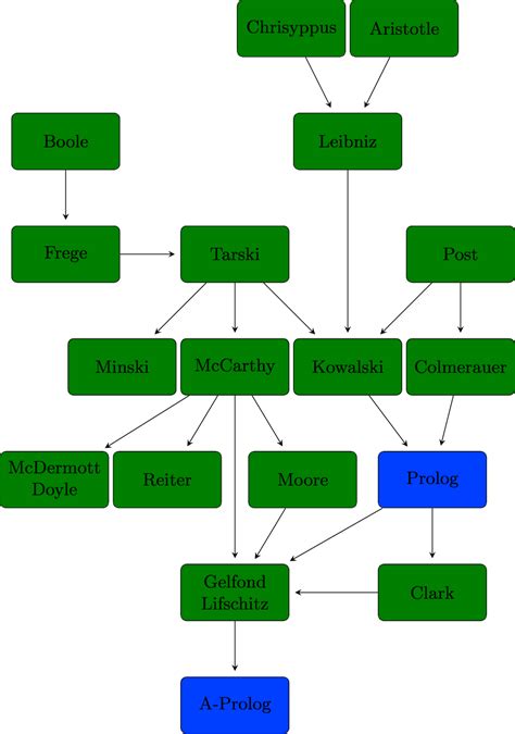 Diagrams Drawing A TikZ Graph TeX LaTeX Stack Exchange