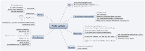 Agile Culture Monanand Xmind