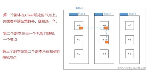 Hdfs 读写架构 Csdn博客