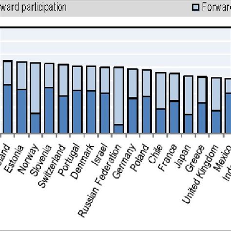 Global Value Chain Participation And Selected Countries In Download Scientific Diagram