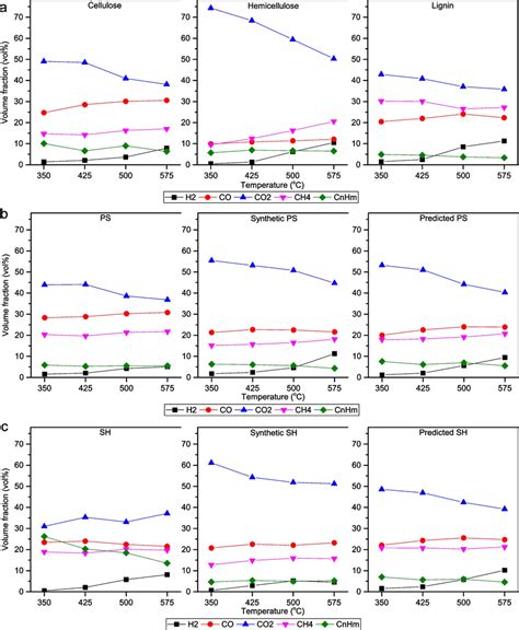 Experimental And Predicted Volume Gas Fractions During Pyrolysis Of