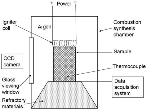 Schematic Diagram Of Experimental Combustion Synthesis Setup Download Scientific Diagram