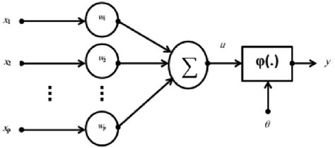 Single Neuron Model Structure Download Scientific Diagram