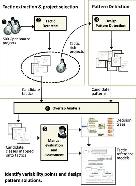 an overview of our semi automated process for mining open source
