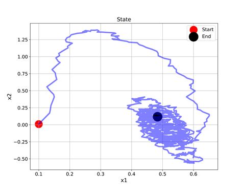 Clear And Concise Particle Filter Tutorial With Python Implementation