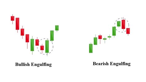 Engulfing Candle Dan Cara Menggunakannya Untuk Trading Ajaib