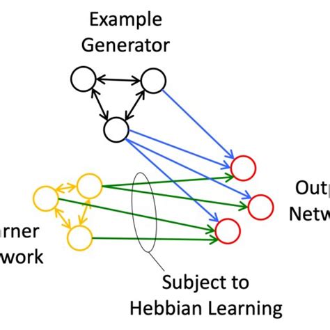 in example based hebbian ebh learning output is determined by a