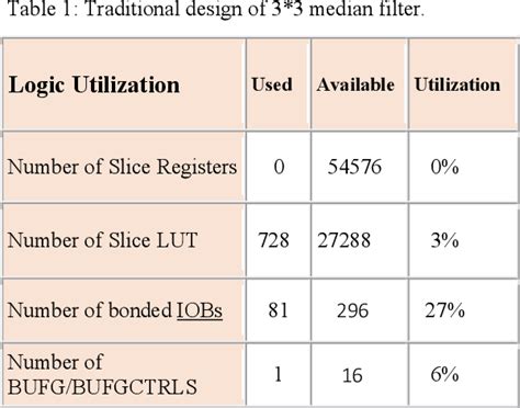 Table 1 From Fpga Based Optimized Systolic Design For Median