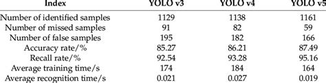 Relief Hole Target Recognition Results Based On Yolo V3 Yolo V4 And Download Scientific