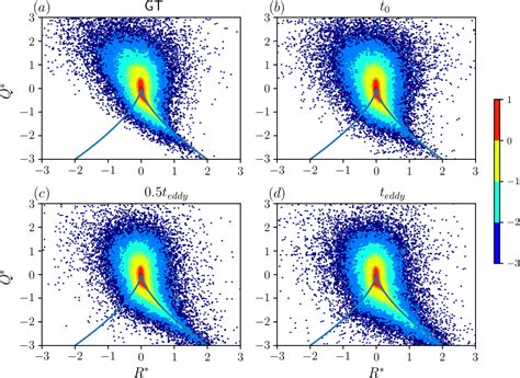 Figure 1 From Lagrangian Large Eddy Simulations Via Physics Informed