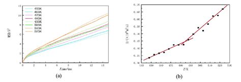 Mean Square Displacement And Self Diffusion Coefficient Of Solar Salt Download Scientific