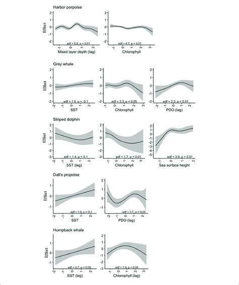 Estimated Smooth Effects Of Environmental Variables For Best Fit