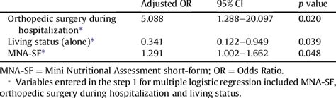 multiple logistic regression analysis to determine predictive factors
