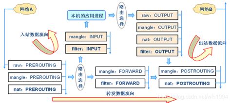 Iptables四表五链及规则组成iptables 四个表 顺序 Csdn博客