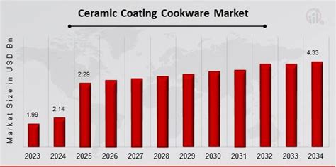 Ceramic Coating Cookware Market Size Share Trends Forecast 2034