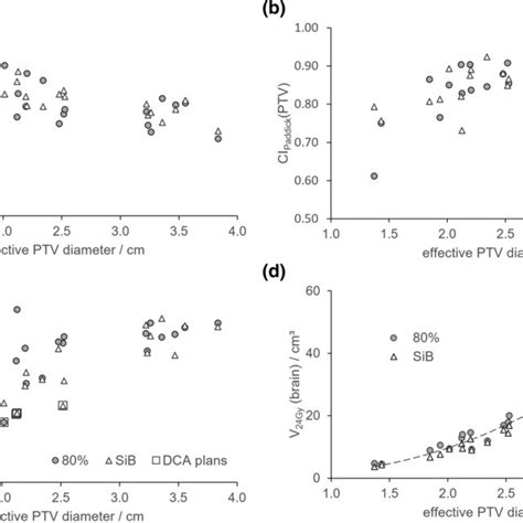 D2 In Ring Area Around Gtv A Paddick High Dose Conformity Index Download Scientific Diagram