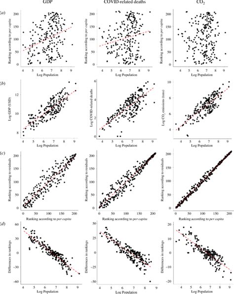 The Fallacy Of Global Comparisons Based On Per Capita Measures Royal