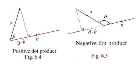 Scalar Product And Vector Product Definition Theorem Proof Solved Example Problems Solution