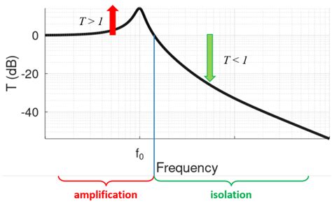 Why VC Curves Are Probably The Most Important Criteria To Compare The Performance Of Vibration