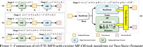 Figure 1 From E2e Mfd Towards End To End Synchronous Multimodal Fusion