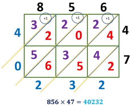 lattice multiplication method definition examples solving