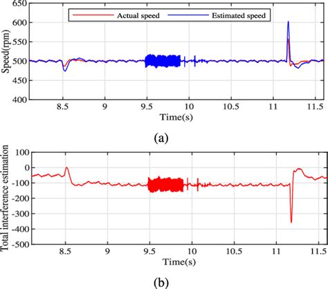 Figure 10 From Adaptive Robust Sensorless Control For Pmsm Based On Improved Back Emf Observer