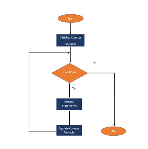 Loops For Each Do While While End For Next