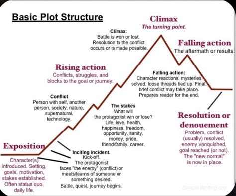 Pin By Stephanie Neely On My Dandd Writing Plot Writing Outline Novel Writing