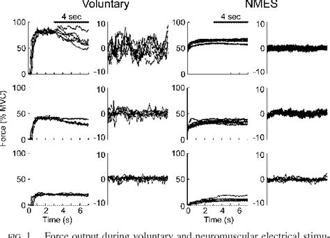 Figure 1 From Force Production Sources Of Signal Dependent Noise During