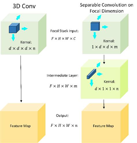 A Vanilla 3d Convolution B Separable 3d Convolution On Focal