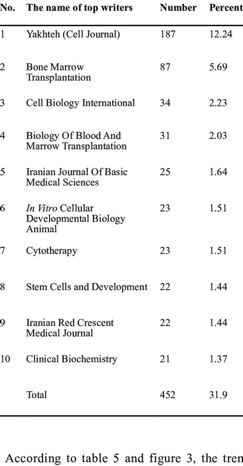 The Journals Publishing Scientific Output In This Field Download Table