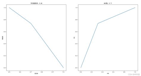 基于kaggle心脏病数据集的数据分析和分类预测 Statisticallearning统计学习实验报告kaggle医学数据分析 Csdn博客
